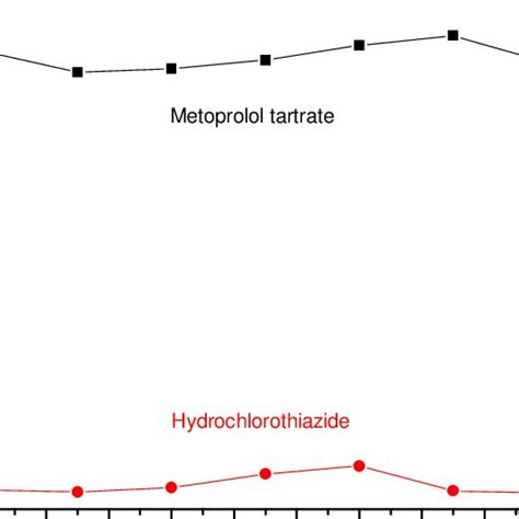Kinetic Profile Of Fixed Dosage Combination Containing Metoprolol