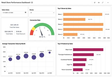 Retail Stores Performance Dashboard Retail Dashboards Bold Bi