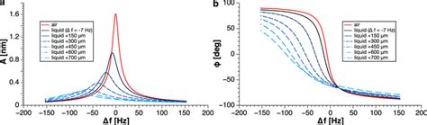 Resonance Behaviour Of Qplus Sensor As A Function Of Penetration Depth