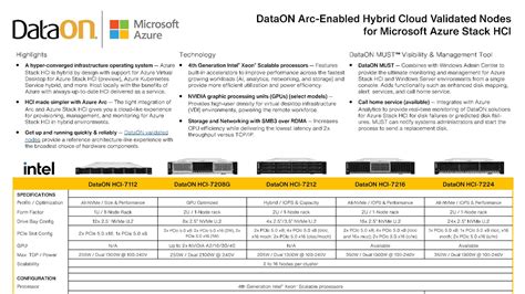 Dataon Azs Integrated Systems For Azure Local Azure Stack Hci
