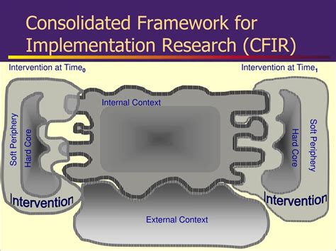 Ppt Cfir Implementation Framework And Application To The Visn 11