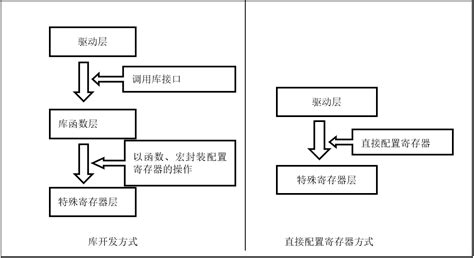 9 自己写库—构建库函数雏形 — 野火 Stm32库开发实战指南——基于野火霸天虎开发板 文档