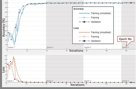 CNN Training And Validation Plot For Accuracy And Loss Input To CNN Is Download Scientific