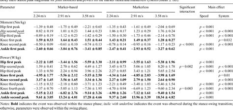 Table 1 From Differences Between Lower Extremity Joint Running Kinetics