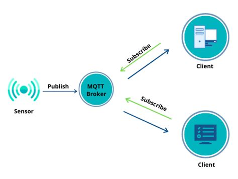 Why Should We Use Mqtt Over Neova Solutions