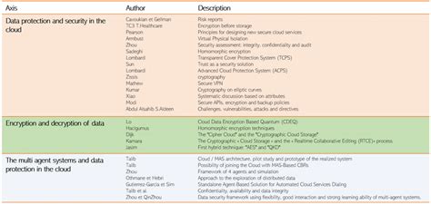 Data Protection Techniques And Methods Related Works Download Scientific Diagram