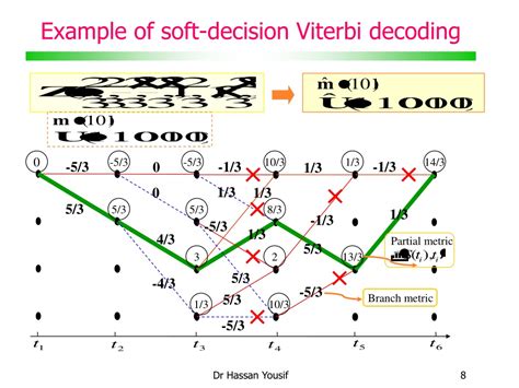 Ppt Convolutional Code Properties In Digital Communication Powerpoint