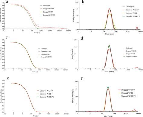 Representative Correlation Coefficient A C E And Particle Size
