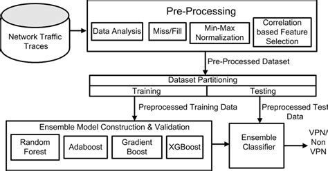 Correlation With Ensemble Based Network Classification Cor Entc