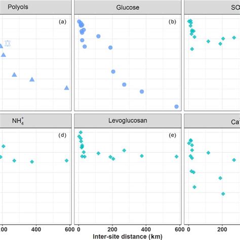 Normalized Cross Correlation Values For The Daily Evolution Of