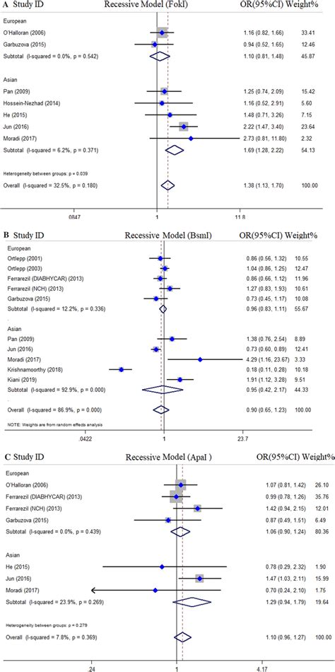 Pooled Odds Ratio Or And 95 Confidence Interval Of Individual