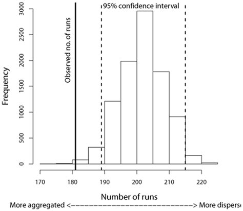 Frequency Distribution Of The Expected Number Of Runs Of Consecutive Download Scientific