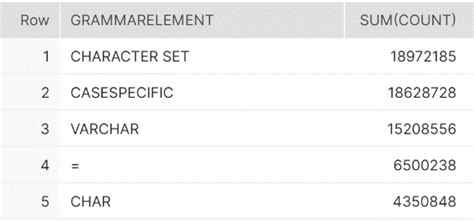 Different Sql Table Definitions In Teradata And Snowflake