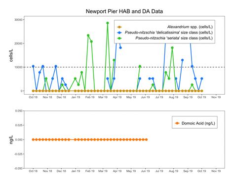 Newportcomboplot Southern California Coastal Ocean Observing System