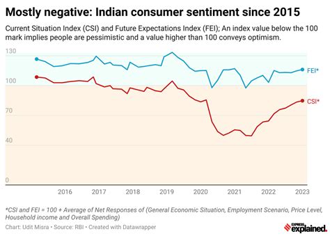 Consumer Sentiment