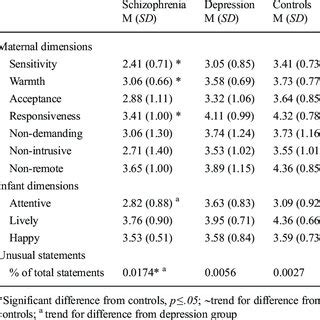 Group Differences On Global Rating Scales Download Table