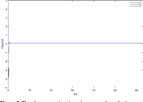 Figure 5 From An Observer Based Adaptive Neural Network Finite Time Tracking Control For