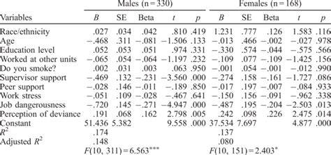 Multiple Regression Results Predicting Self Report Deviance By Gender Download Table
