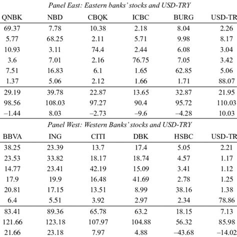 averaged dynamic connectedness table download scientific diagram