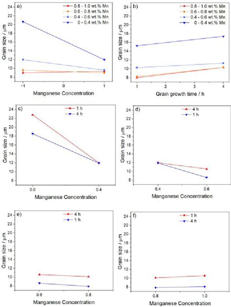 Main Parameter Effects A B And Interactions C F Analysis To Download Scientific