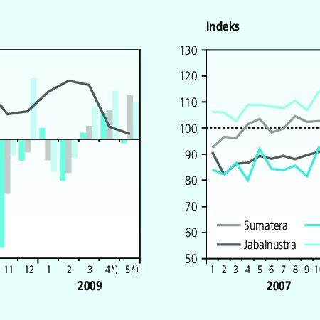 3 Real Index Growth Of Retail Purchase Download Scientific Diagram