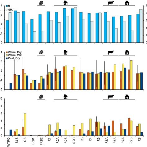 Log Transformed Fecal Coliform Fc And Ammonium Nh 4 Download Scientific Diagram