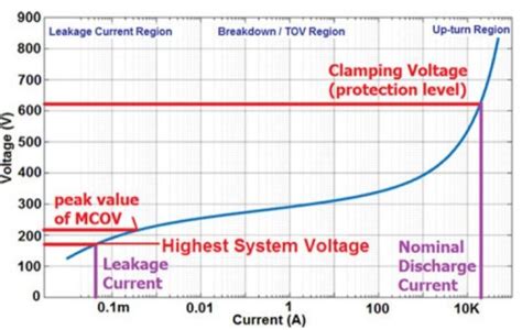 What Is Clamping Voltage In Surge Protection Oohmage
