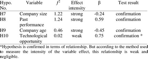 Effect Of Moderating Variables Download Scientific Diagram