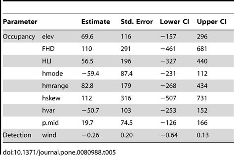 model averaged parameter estimates standard errors and 95 confidence