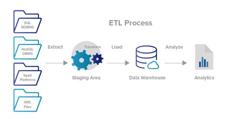 Etl Or No Code Etl Is Manual Etl Better Than No Code Etl