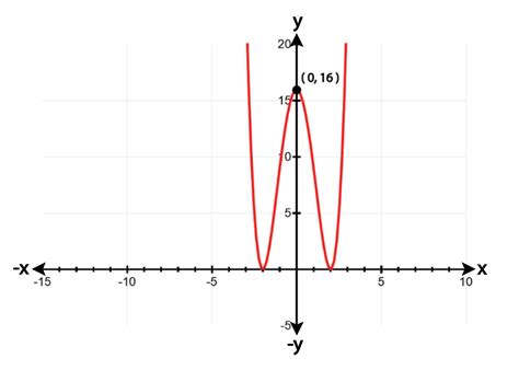 find a polynomial function f of least degree having the graph sho