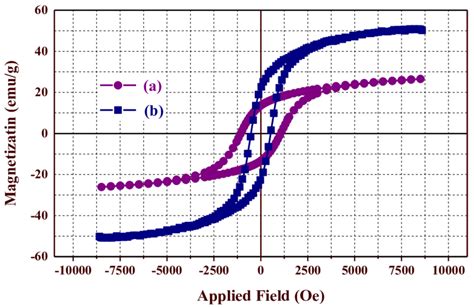 Magnetic Hysteresis Loops Of Calcined Samples At A 950 And B