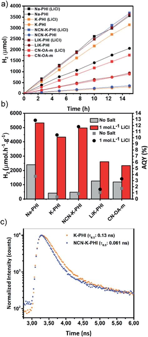 A Time Course Of The Her Acquired Using 50 Mg Of Carbon Nitride Based