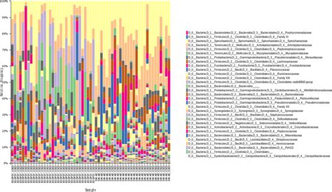 A Taxa Bar Plot Showing Relative Abundance Of Bacterial Families In The Download Scientific