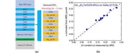 A Schematic Sample Structure For Mbe Growth Of Cdte Buffer Layers On