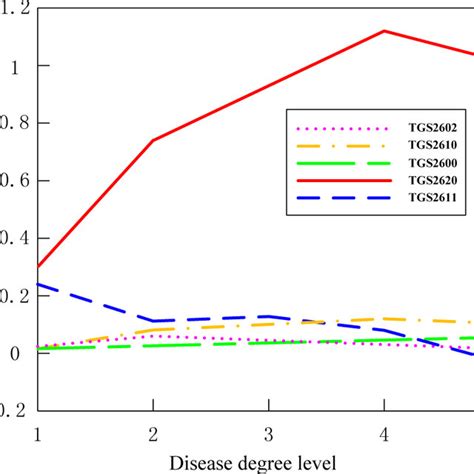 The Sensor Average Output Graph Of The Different Disease Degree Level