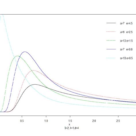 Plots Of The Gud Distribution For Selected Parameter Values Download