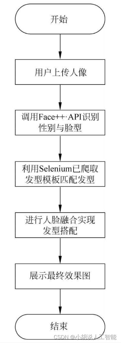基于face网络爬虫人脸融合算法智能发型推荐程序——深度学习算法应用含python及打包exe工程源码爬虫数据集发型推荐 数据集 Csdn博客