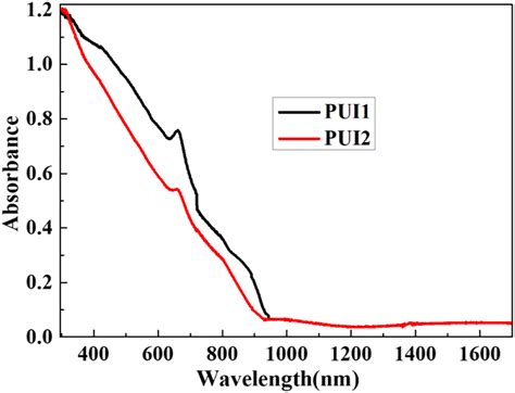 Nonlinear Optical Materials Based On Fluorinated Polyurethane Imides