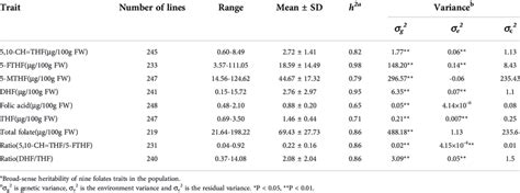 Statistical Summary Broad Sense Heritability And Variances Of Folates