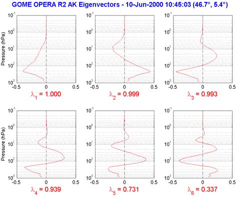 Shows An Example Of The First Six Eigenvector Associated With The Six Download Scientific