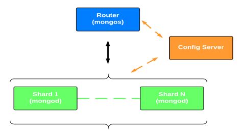 Architecture Of Mongodb Sharded Cluster For The Insights System