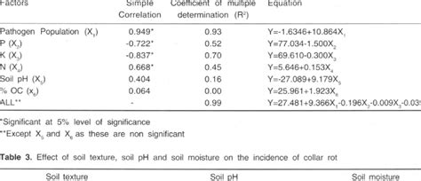 Simple Correlation Coefficient And Multiple Regression Analysis Of