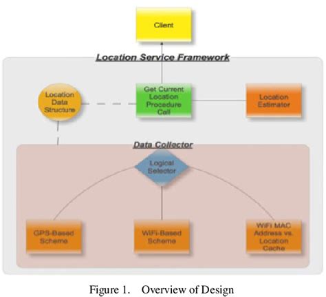 Figure 1 From Energy Efficient Localization Framework For Mobile