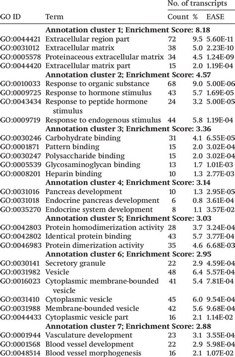Functional Annotation Clustering By Gene Ontology Terms Download Table