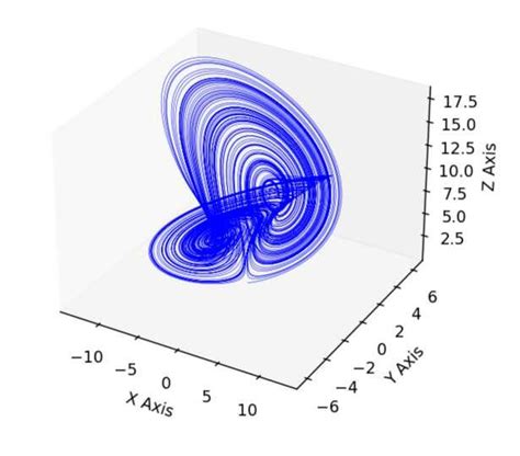 Strange Attractor Of The Chaotic Rucklidge System Download Scientific Diagram