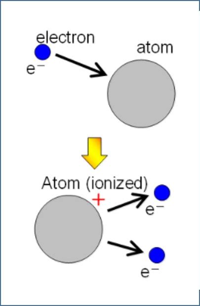 Collisions Of Electrons With Atoms A Level Physics Revision Notes