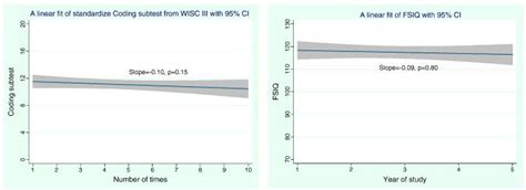 Linear Regression Of 10 Year Longitudinal Data From Wisc Iii Coding