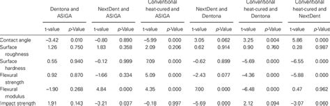 P Values And T Values For The Performed Tests Download Scientific Diagram