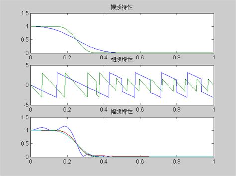 数字信号处理 实验四 用窗函数法设计 Fir数字滤波器文档之家 数字信号处理 实验四 用窗函数法设计 Fir数字滤波器文档之家
